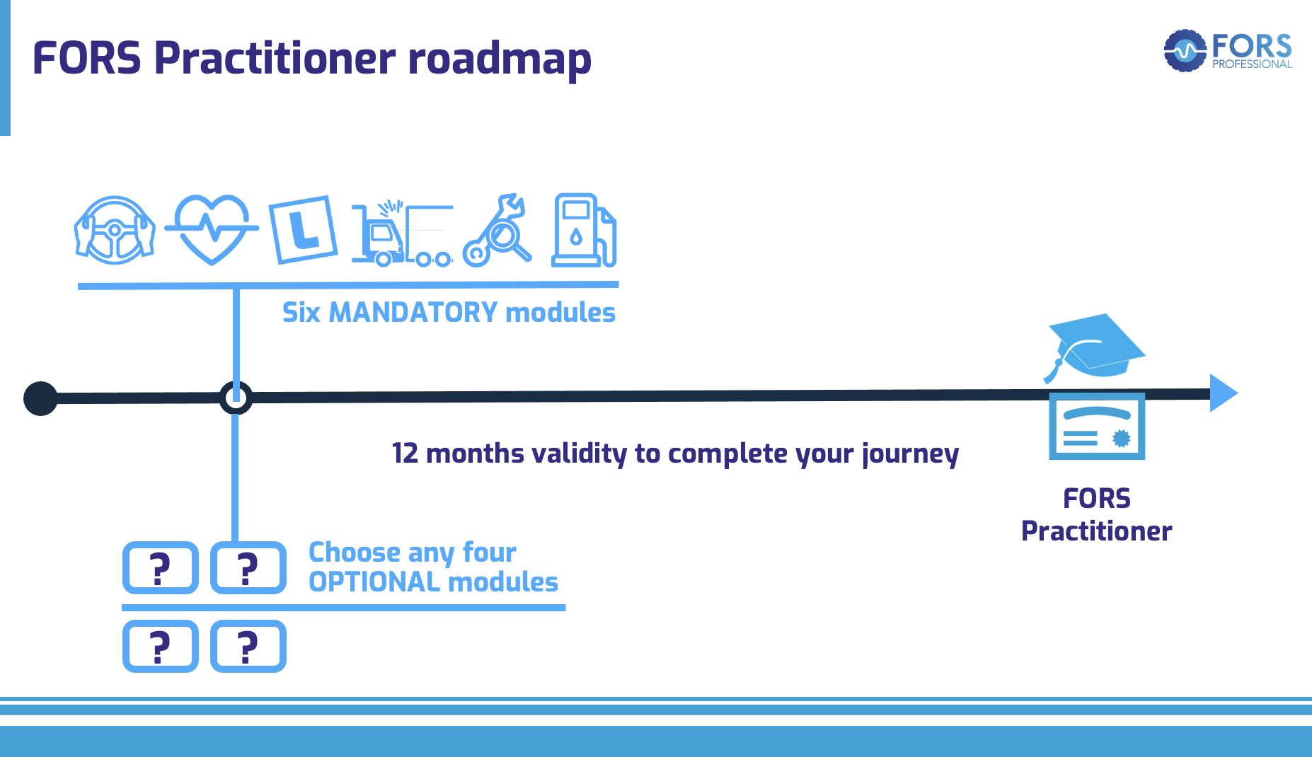 FORS revamps popular ‘Practitioner’ training programme - FORS - Fleet Operator Recognition Scheme